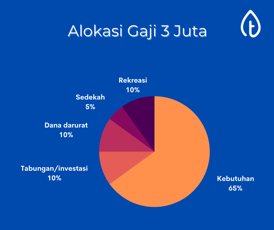 10 Cara Mengatur Keuangan Rumah Tangga Dengan Gaji 3 Juta Mudah 