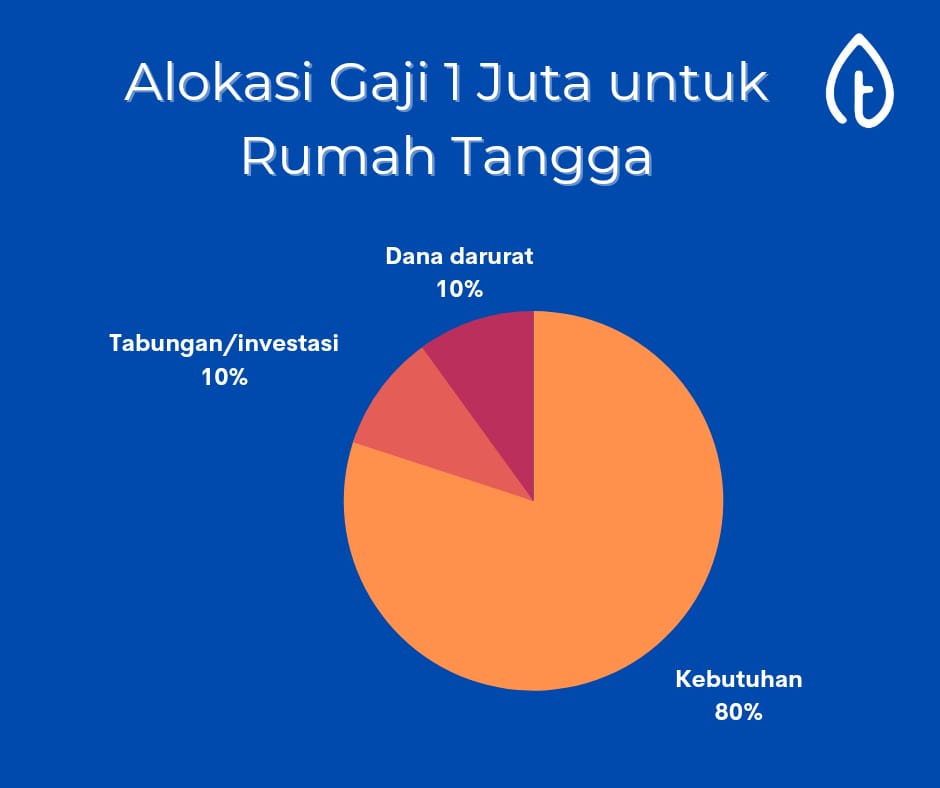 Cara Mengatur Gaji 1 5 Juta Per Bulan IFaWorldCup
