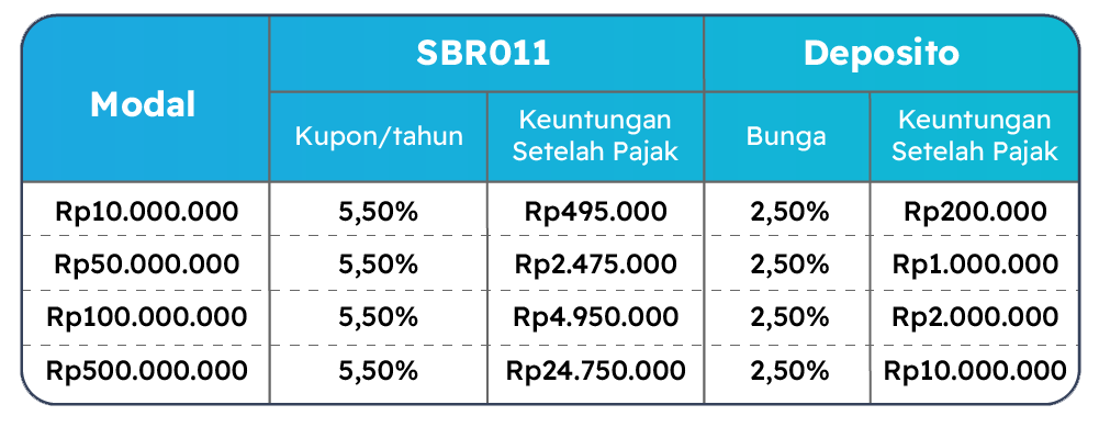 SBR Adalah Investasi Menguntungkan? Cek Faktanya Di Sini!